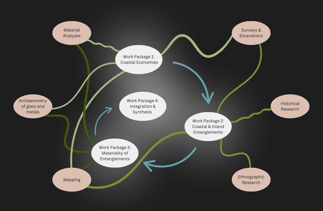 About the Project – Entangled Project